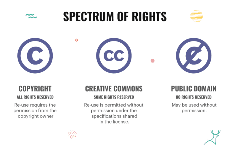 Creative Commons licenses: using licensed media, photos, videos, and ...