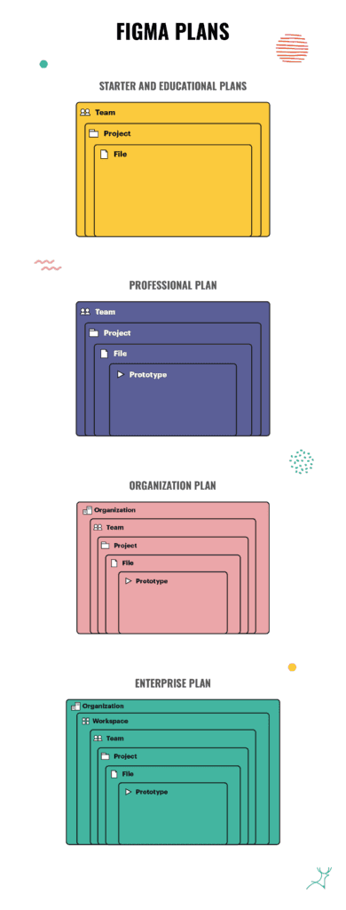 Different plan permissions – Figma Learn – who should have access to your prototype?